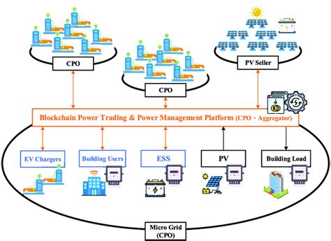 V2x Blockchain Power Trading And Power Management System Platform