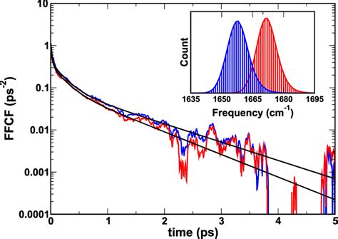 frequency fluctuation correlation functions ffcf of nma in water with
