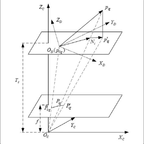 Perspective Projection And Scaled Orthogonal Projection Download Scientific Diagram