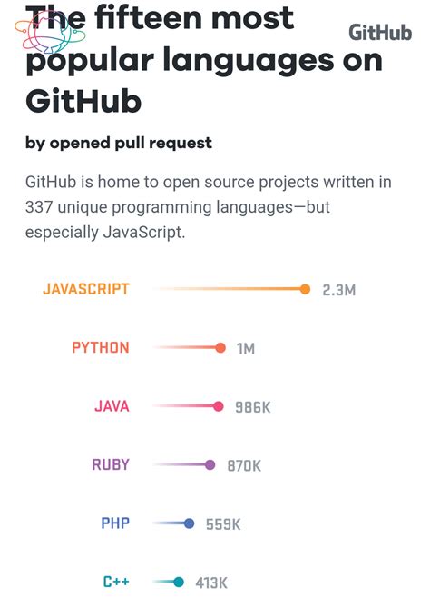 Javascript Is The Most Popular Programming Language On Github Rlisk