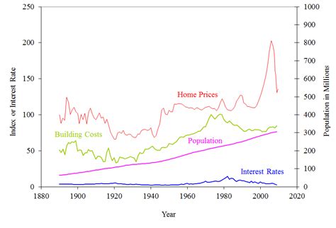 Correlation Of Mortgage Rates With Real Housing Price Seeking Alpha