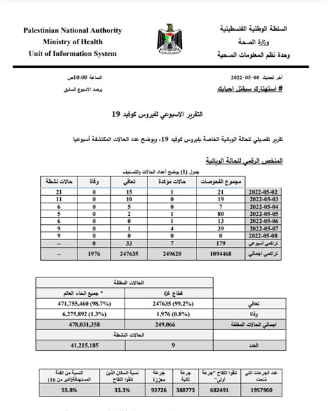 صحة غزة تصدر تقريرها الأسبوعي حول مستجدات كورونا بالقطاع وكالة سوا