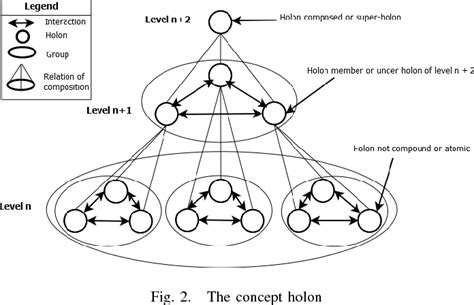 Figure 1 From A Normative Model For Holonic Multi Agent Systems Semantic Scholar