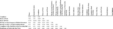 Means Standard Deviations And Correlations For All Variables Included