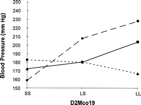 Genome Scan And Congenic Strains For Blood Pressure Qtl Using Dahl Salt