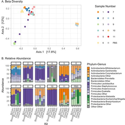 Differences In The Dna Isolation Methods Do Not Result In Drastic Download Scientific Diagram