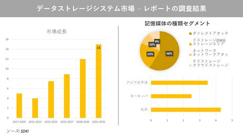 データストレージシステム市場の発展、動向、巨大な需要、成長分析および予測2023ー2035年 Newscast
