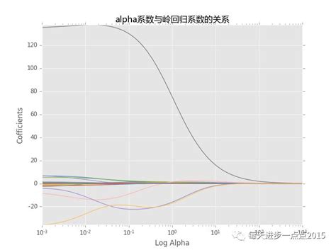 从零开始学python【25】 岭回归及lasso回归（实战部分） Csdn博客