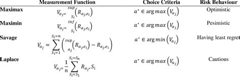Criteria Of Strategic Alternative Choices Download Scientific Diagram