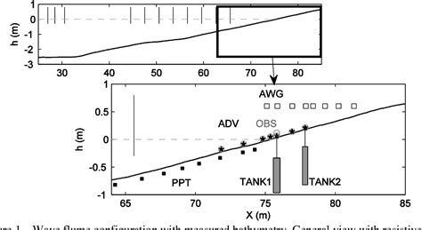 Figure 1 From Sediment Transport And Beach Profile Evolution Induced By Bichromatic Waves With