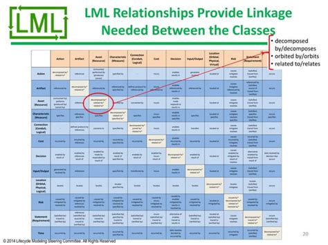 Lifecycle Modeling Language Tutorial By Dr Dam And Dr Vaneman Pptx