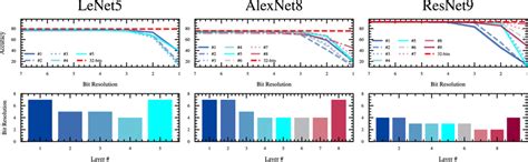 figure depicts the mixed precision requirements on 3 different