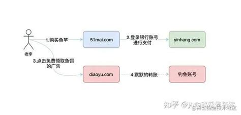 跨域问题的产生以及后端解决方案 知乎