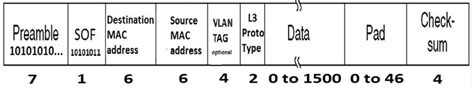 Ethernet Protocol Piembsystech