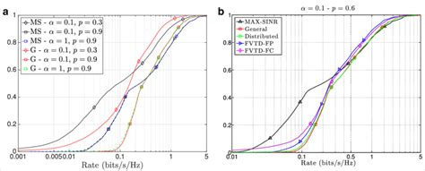 cdf of the instantaneous user rates for different user association