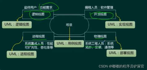 软考高级 系统架构师 软件架构设计练习题 软考 高级系统架构师真题 csdn博客