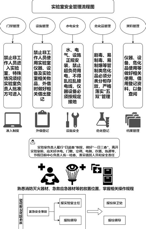 实验室安全管理流程图 乐山师范学院化学化工省级实验教学示范中心