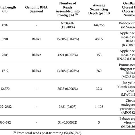 Summary Of The Most Significant Viral Genomes Assembled From