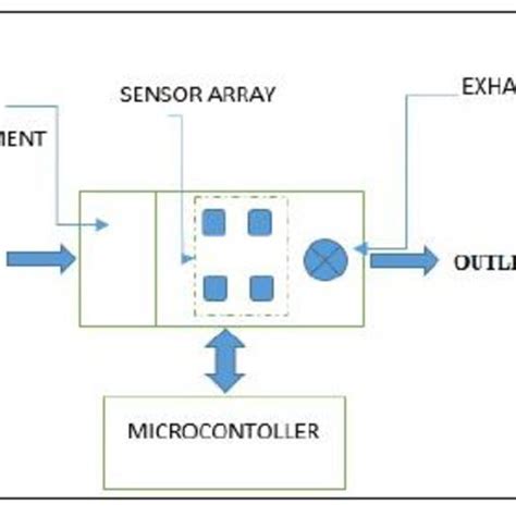Block Diagram Of Odour Detection System Download Scientific Diagram