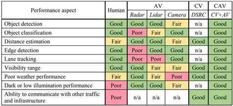 3 Automotive Sensors And Their Deployment On Autonomous Vehicles Download Scientific Diagram