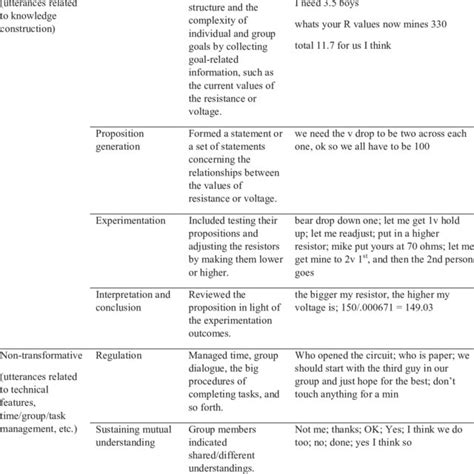 Example Of Transformative And Non Transformative Coding Download Scientific Diagram