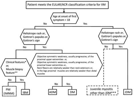 Eular Acr Classification Criteria For Adult And Juvenile Idiopathic Inflammatory Myopathies And