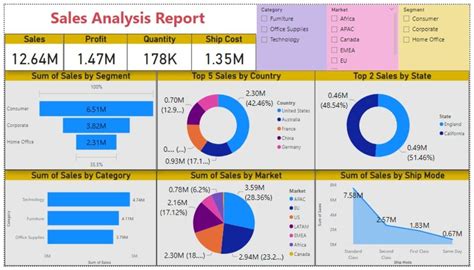 Fazil Ahmed Syed On Linkedin Datavisualization Powerbi