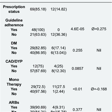 Jnc 8 Guidelines Adherence Association With Co Morbidities Download