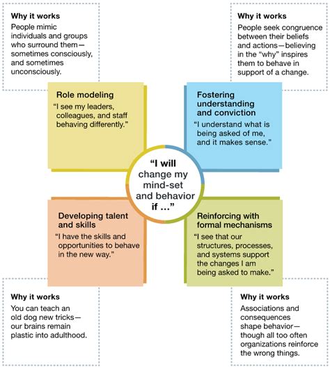 Four Building Blocks Choice Australia