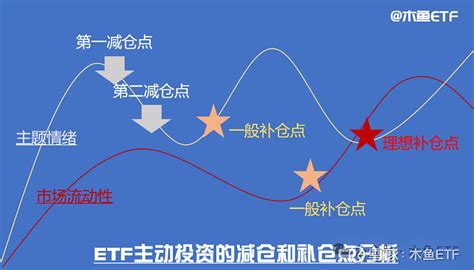 抓住情绪脉搏！etf主动加减仓的时机这样把握！ 市场不好，就是多总结的时候。 对于etf主动投资的节奏，在这轮行情体会很深，无保留分享给大家