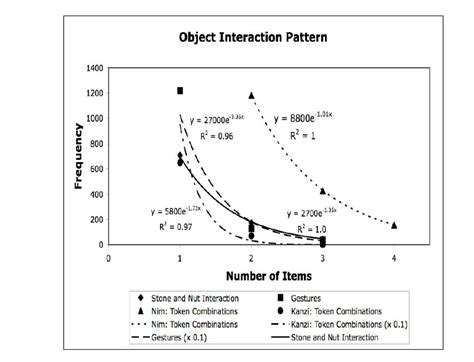 Exponential Decrease In Frequency Of Interaction Download Scientific Diagram