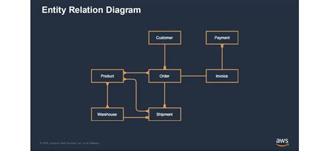 DynamoDB що це та як моделювати базу даних