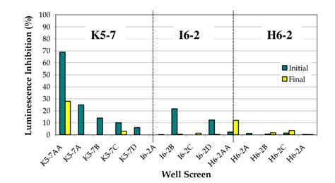 Microtox Toxicity Of Each Groundwater Sample Before And After 20 Days Download Scientific