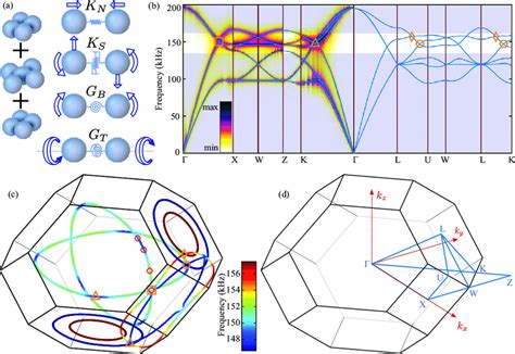 Band Structure Of The Face Centered Cubic Fcc Granular Metamaterial