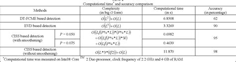Table 2 From Cognitive Wideband Sensing Using Correlation Of Inverted Spectrum Segments
