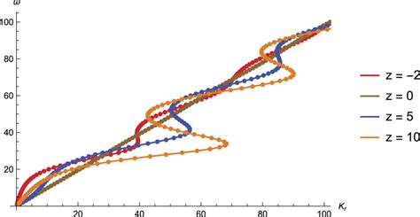 ω ∂s T ∂t Kt As A Function Of K R For A Transverse Electromagnetic Wave Download Scientific