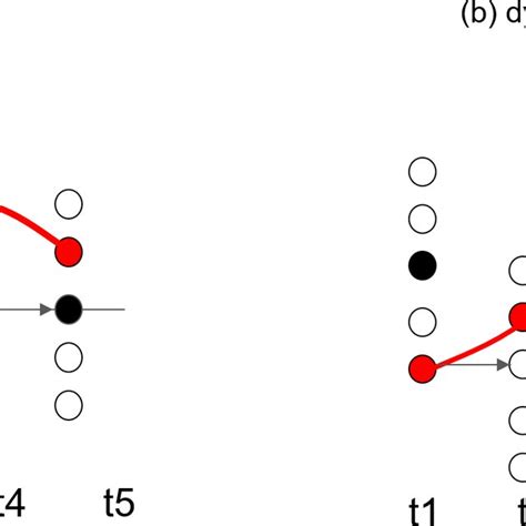 Illustration Of The Analogue Based Importance Sampling A The Static