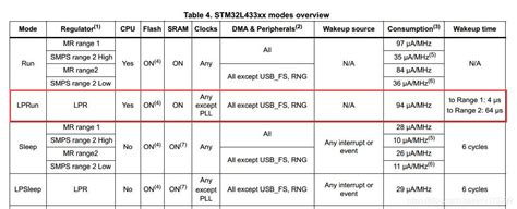 Stm32超低功耗入门之低功耗运行模式 Csdn博客