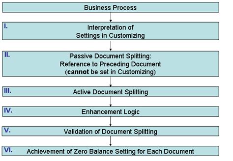 Sap Fico Blogspot Document Splitting
