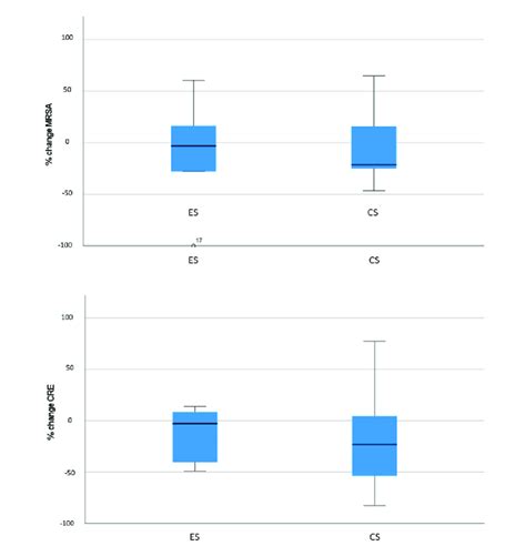 Percentage Change In Antimicrobial Stewardship AMS Outcome Metrics Of