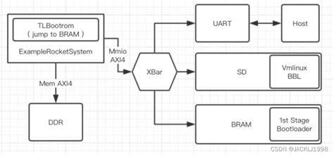 Rocket Chip学习基础篇 Csdn博客