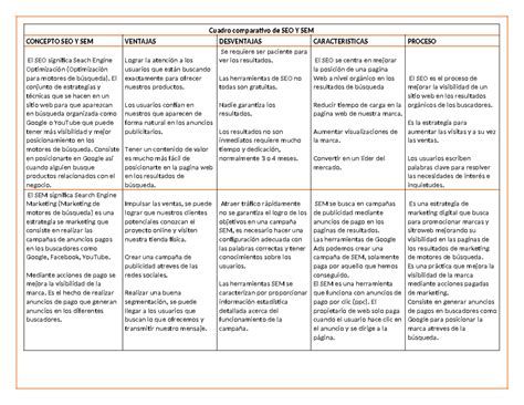 Cuadro comparativo de la caracterización del SEO y el SEM GA4 260101055