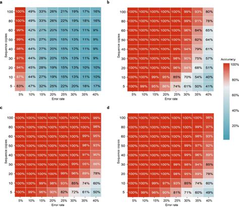 Decoding Performance At Different Carrier Periods A C P 2 B C P