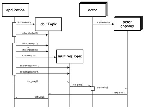 Sequence Diagram For Multi Requests Download Scientific Diagram