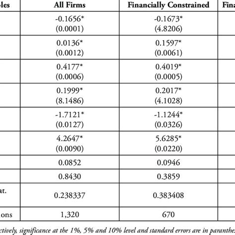 The Estimation Results Of Dynamic Panel Data Model Dependent Variable