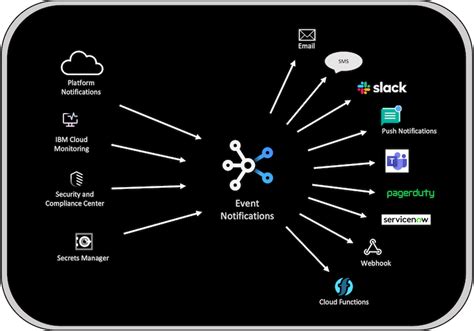 Development And Deployment With IBM Cloud