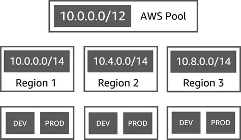 Exemplo De Planos De Grupo Do IPAM Amazon Virtual Private Cloud