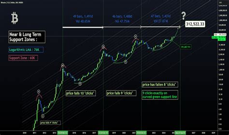 Logarithmic — Trading Ideas On Tradingview
