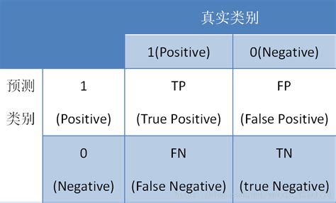 机器学习中常见的评估指标：precision、recall、f Measure、accuracy、roc曲线和auc分割中