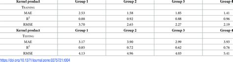 svr proposal performance training and testing by groups of gender and